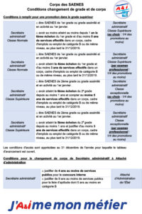 A&I UNSA | Conditions de changement de grade et de corps